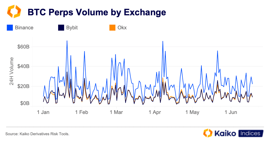 How Perp Contract Specs Impact Volume - Kaiko